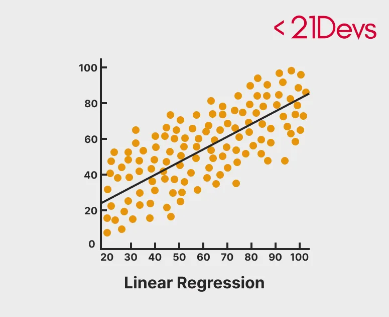Regression in Machine Learning: From Linear Models to Gradient Boosting - 21Devs
