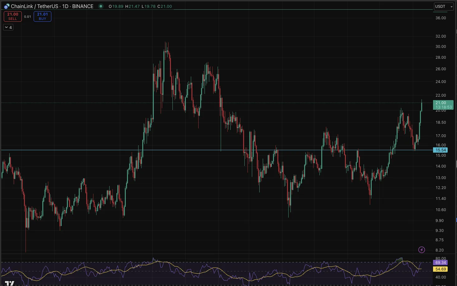 Logarithmic Scale vs Linear Scale in TradingView: Which One Should You ...