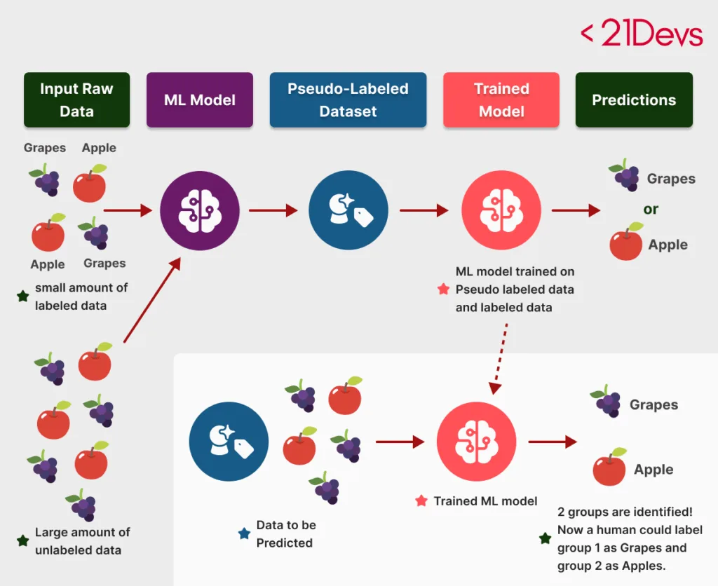 Semi Supervised Learning in Machine Learning: Ultimate Guide - 21Devs