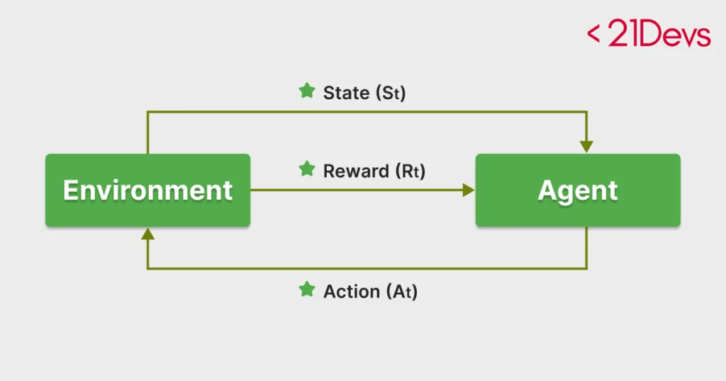 Reinforcement Learning in Machine Learning: Types, Algorithms, and ...